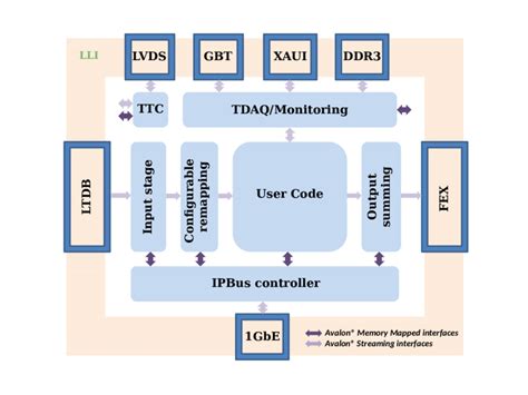 Latome Firmware Block Diagram The Pale Brown Frame Corresponds To The Download Scientific