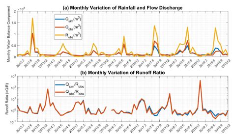 A Monthly Variation Of Monthly Rainfall And Flow B Monthly