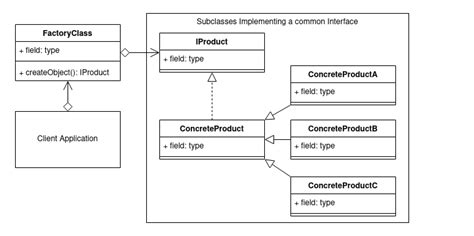 factory design pattern banubanu medium