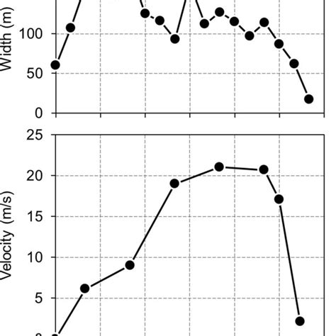 Landslide Width And Estimated Landslide Velocity M S Along The Download Scientific Diagram