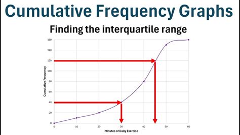How To Find The Interquartile Range From A Cumulative Frequency Graph