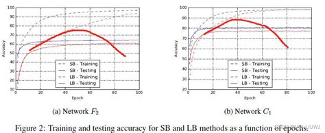 论文笔记：on Large Batch Training For Deep Learning Generalization Gap And Sharp Minima Csdn博客