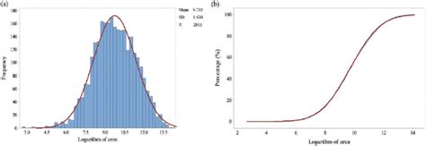 The Histogram A And Empirical Cdf B Of The Logarithmically