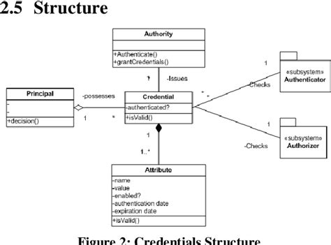 Figure 2 From The Credentials Pattern Semantic Scholar