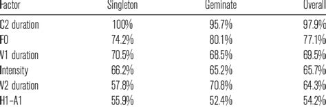 Percentage Of Accurate Categorization By The Discriminant Analysis For Download Table