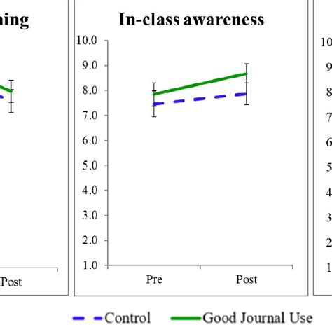 metacognitive journal intervention guided reflection questions