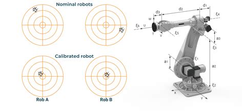 Kinematic Robot Calibration