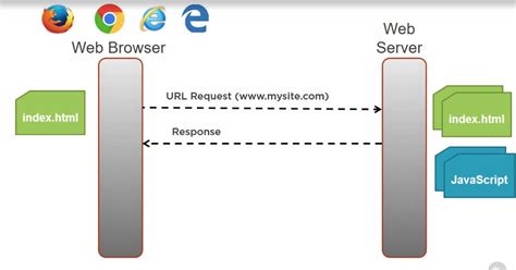 Web Snippets Anatomy Of Web Request In Angular