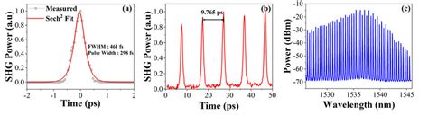 the autocorrelation traces and spectrum of an hr cl cpm laser when i
