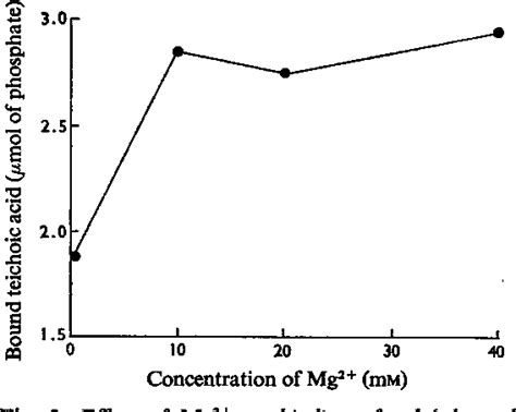 Figure 3 From The Function Of Teichoic Acids In Cation Control In