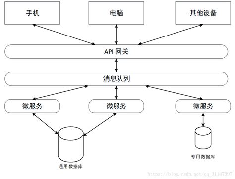几种不同的微服务数据库架构设计方案数据架构设计方案 Csdn博客