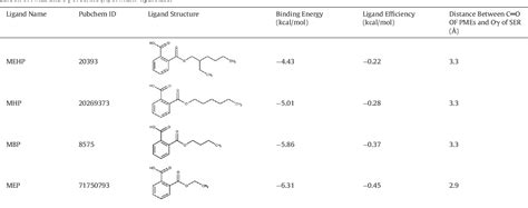 Table 2 From Biodegradation Of Phthalic Acid Esters Paes And In Silico Structural