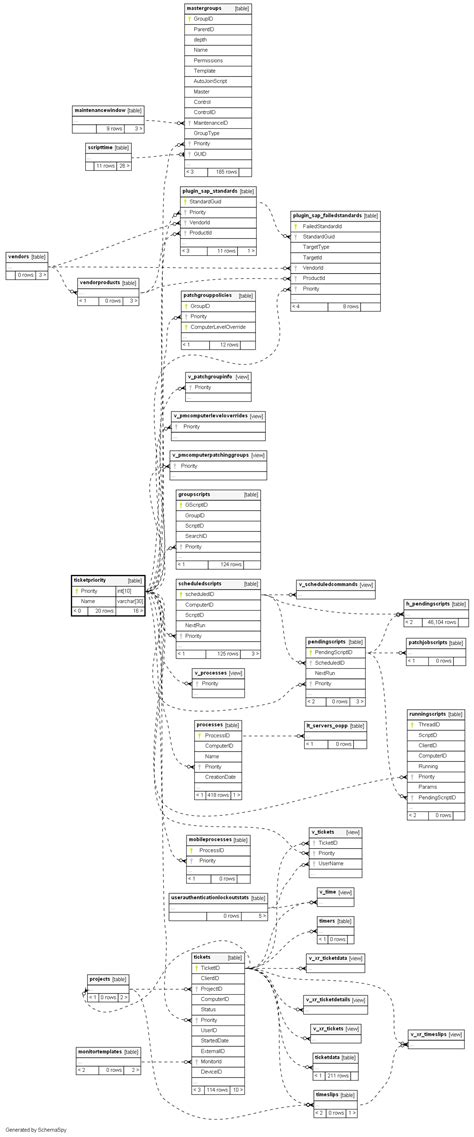 Ticketpriority Labtech Database
