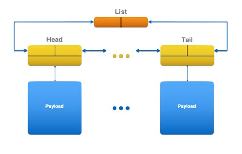 Users Guide µos Intrusive Lists
