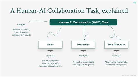 Human Ai Collaboration The Decision Lab