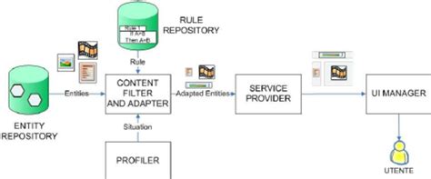 Adaptation Architecture Of Sapi Download Scientific Diagram