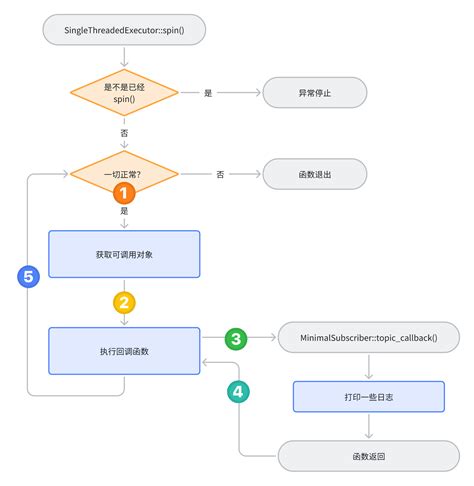 Ros2 Executor详解 工程课代表 Blog