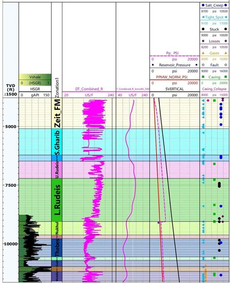 Pore Pressure Prediction Using Eaton Method Track 1 Depth Track 2