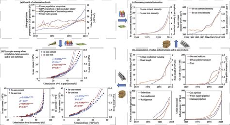 Relationships Among Urban Population Built Up Area Gross Domestic Download Scientific Diagram