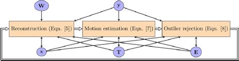 Block Diagram Of The Alternating Minimization Approach With Dynamic