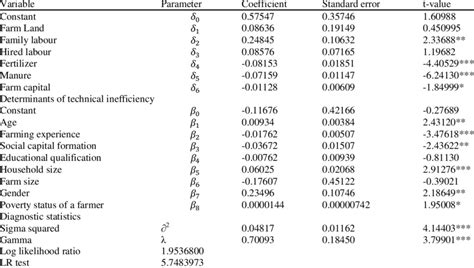 Maximum Likelihood Estimates Of Cobb Douglas Stochastic Production