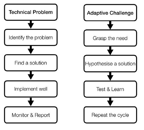 Technical Problem And Adaptive Challenges Two Different Approaches