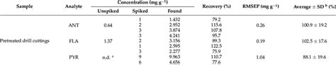 Predicted Concentration Rmsep And Spiked Recovery Of Three Phas In Download Scientific