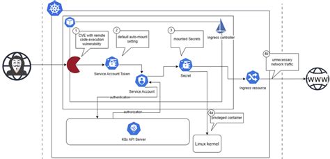 Top Four Kubernetes Attack Chains And How To Break Them Security