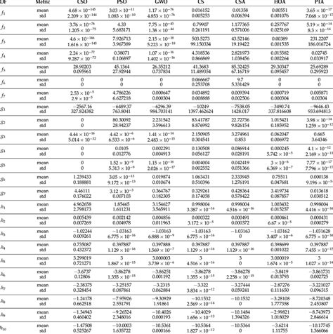 Mean And Standard Deviation Results Summary Download Scientific Diagram