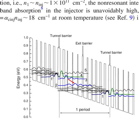 Color Online Conduction Band Diagram And Moduli Squared Of The Relevant Download Scientific