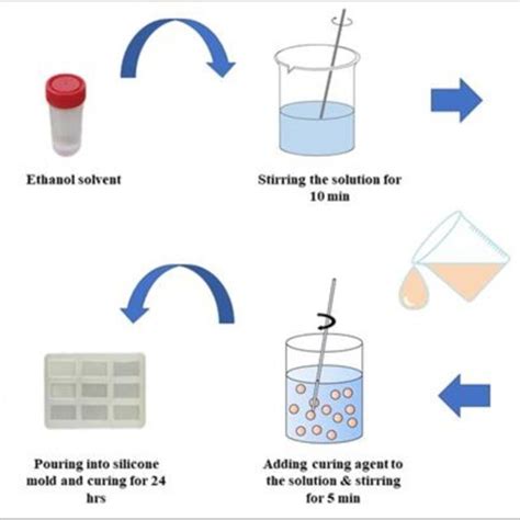 Schematic Diagram Representing The Synthetic Process Of Epoxy Download Scientific Diagram