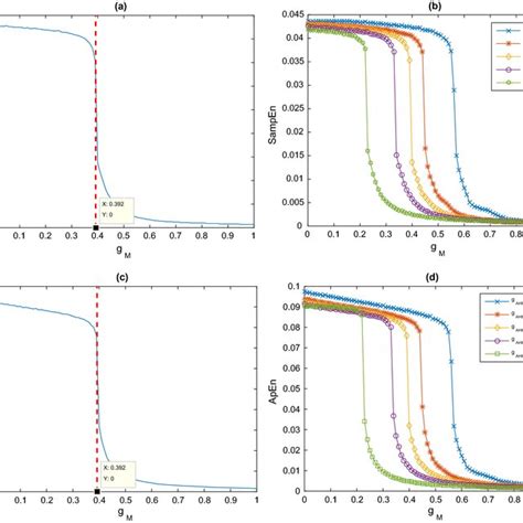 A The Firing Rate And B Isis Of Ca1 Pyramidal Cell Upon Increasing The