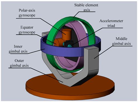 Gyroscopic System