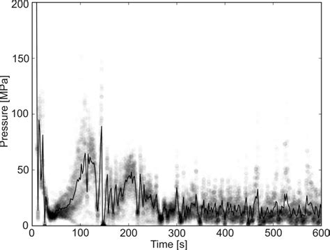 Diagram Showing Pressure Versus Time As Recorded By 100 Lagrangian Download Scientific Diagram