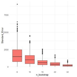Standard Error Distribution Of Bootstrap Sample Sizes Download Scientific Diagram