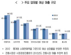 대한상의 내년 소매 유통시장 3성장 전망” 뉴스웨이 대한상의 내년 소매 유통시장 3성장 전망” 뉴스웨이