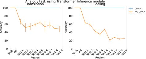 Determinantal Point Process Attention Over Grid Codes Supports Out Of Distribution