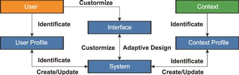 Contextualized User Sensitive Design Framework Download Scientific Diagram
