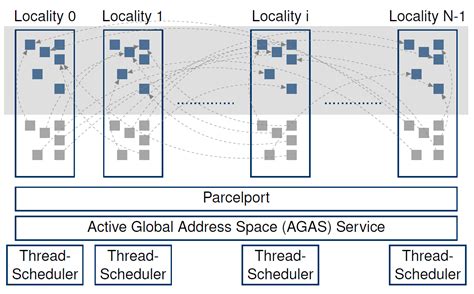 Hpx And C Distributed Computing The Stear Group