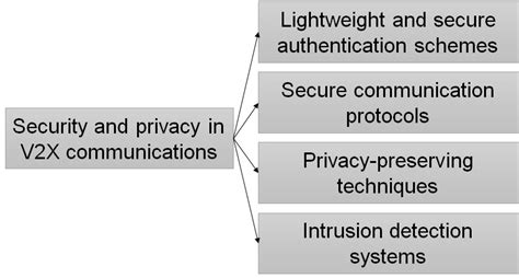 The Research Topics Of Security And Privacy In V2x Communications Download Scientific Diagram