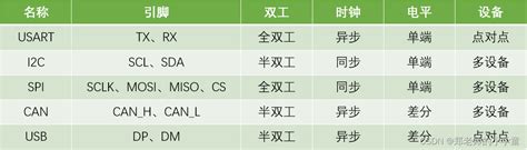 stm32标准库——（12）usart串口协议 stm32串口协议 csdn博客