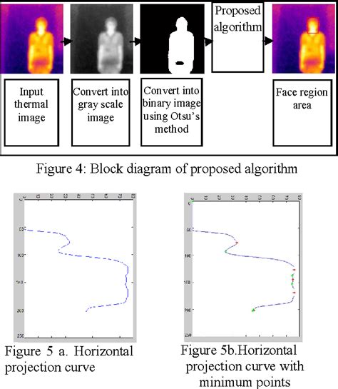 Figure From A Novel Face Detection Algorithm Using Thermal Imaging Semantic Scholar