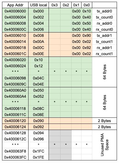 Implementing Usb As A Custom Hid Device Using Stm32 Part 3 The Embedded Engineer