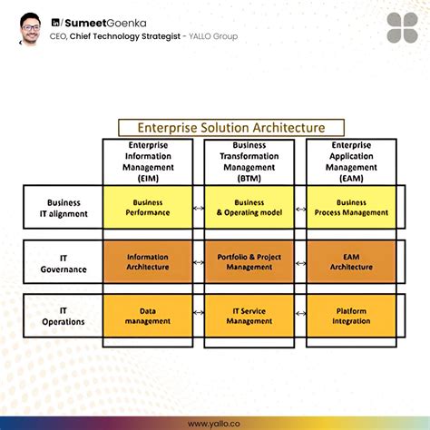 How Enterprise Solution Architecture Drives Business Success Sumeet Goenka Posted On The Topic