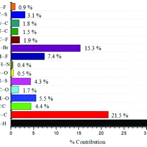 Quantification Of The Intermolecular Interactions Of 2b Download Scientific Diagram