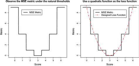 Design A Loss Function For The MSE Metric The Real Category In The Download Scientific Diagram