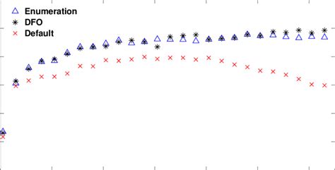 Magmas Qr Factorization Performance With Different Tuning Parameters