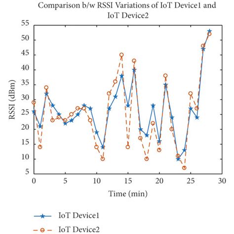 comparison of rssi values achieved from connected iot devices in both