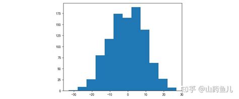 「matplotlib」绘制直方图 And 散点图 知乎 「matplotlib」绘制直方图 And 散点图 知乎