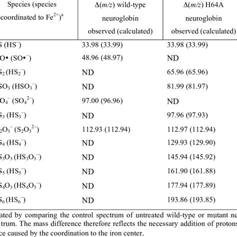 Esi Tof Ms Analysis Of Product Speciation Download Table